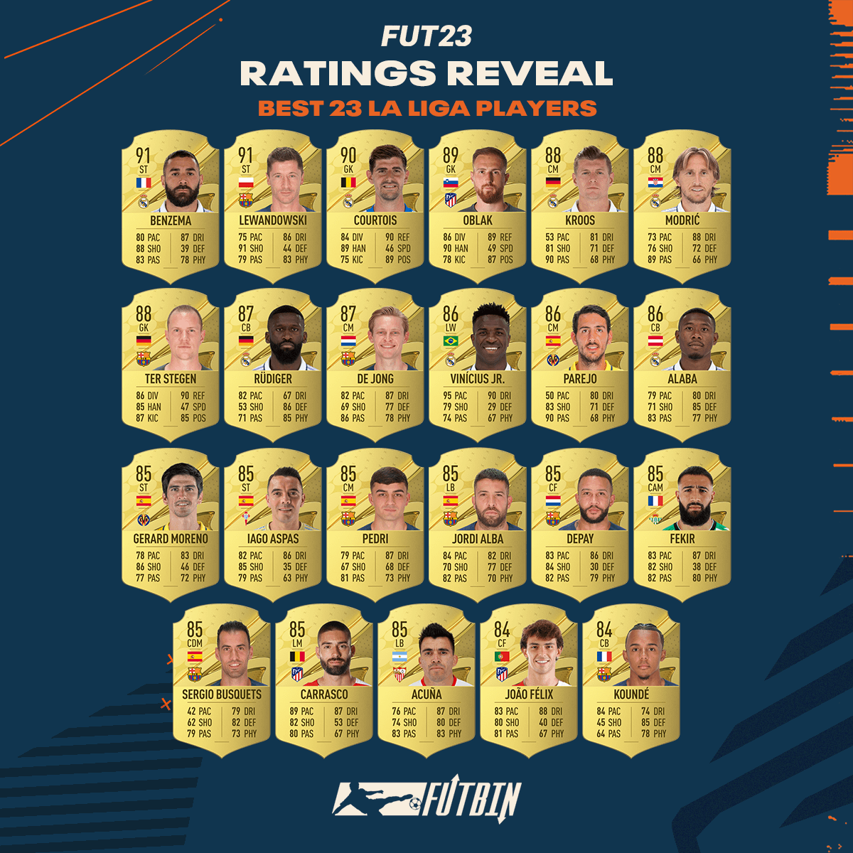 FIFA 23 Ratings Reveal Latest FUT 23 Player Ratings News FUTBIN FIFA 23 Ratings Reveal Latest FUT 23 Player Ratings News FUTBIN